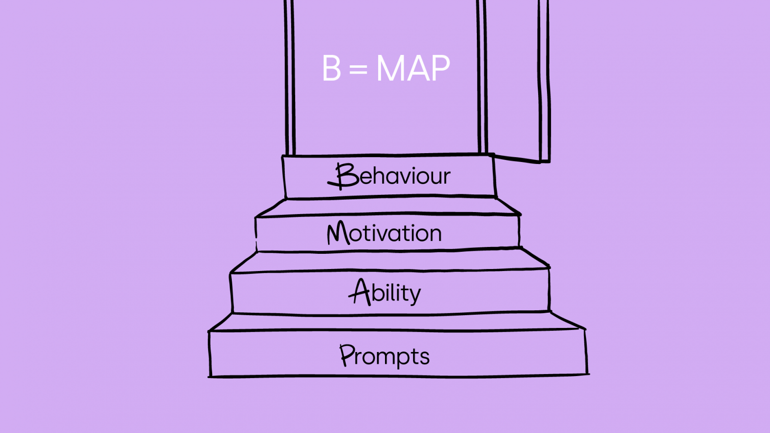 A MAP to Investing: Learnings from Tiny Habits by BJ Fogg - Deciml App